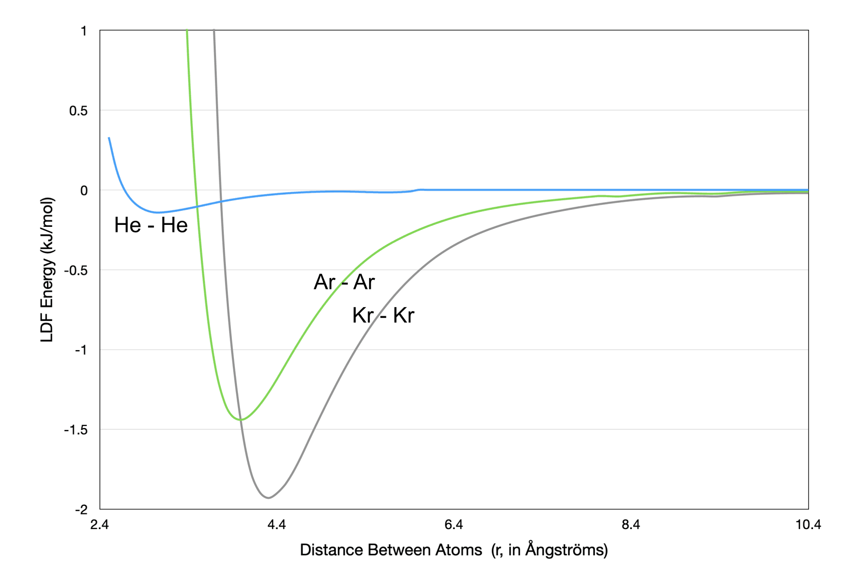 Figure 2. Lennard-Jones potential energy ( U LJ ) curves for He, Ar ...